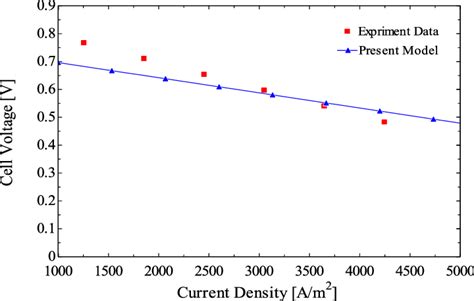 Comparing The Polarization Curve Of Exprimental Results With The Download Scientific Diagram