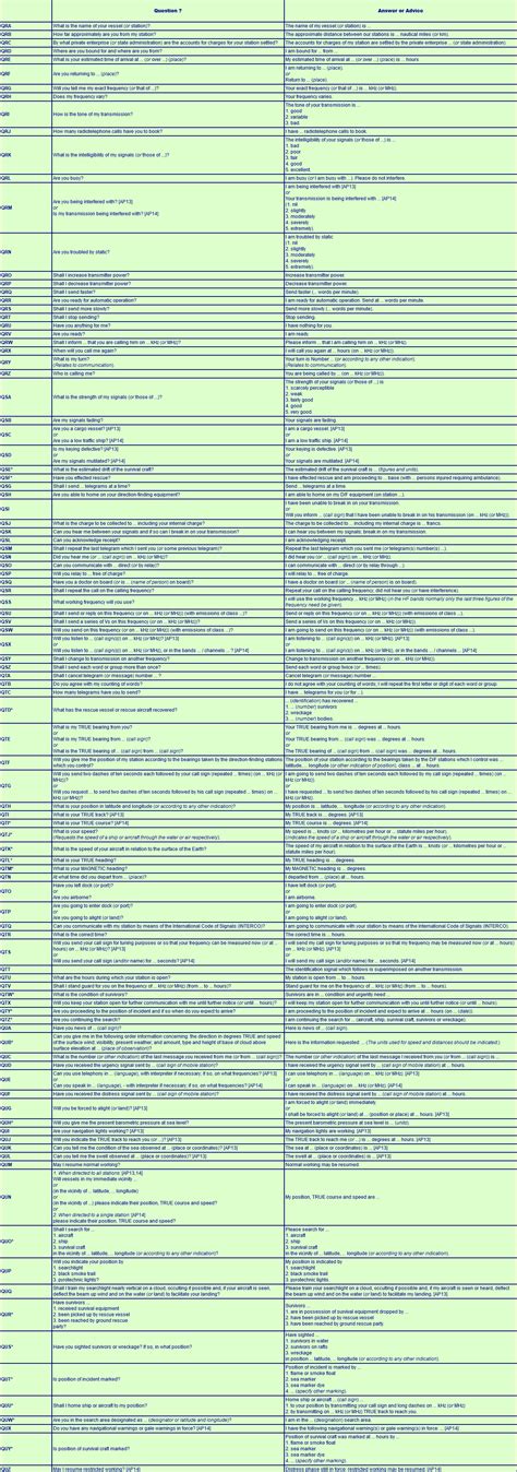 Radio Amature Q Codes