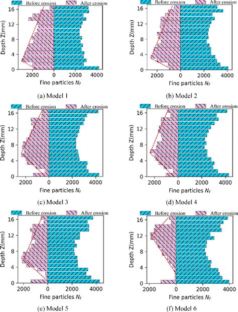 Comparison Of Fine Particle Distribution Along Depth Z At The State