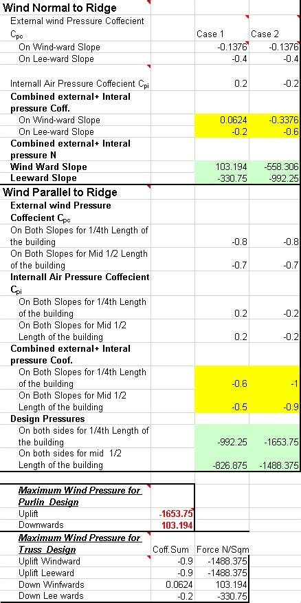 Using Excel Solver Feature To Analyze And Optimize The Steel Truss Design