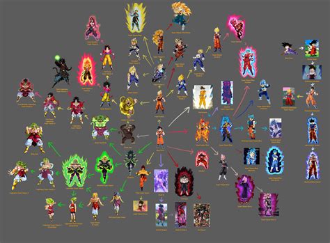 Saiyan Forms Chart v5 by GoldenKranic360 on DeviantArt