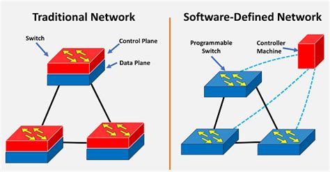 Software Defined Network Sdn Report And Ppt