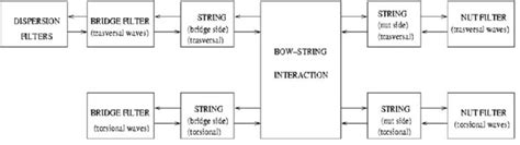 Block Diagram Of A Bowed String Physical Model With Allpass Filters For