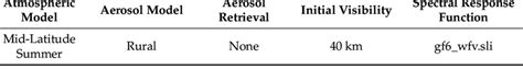 Parameters Of The Flaash Atmospheric Correction Module Download