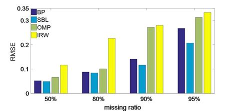 the performance comparison of recovery algorithms in motes download