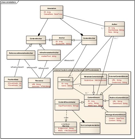 Abbildung 2 Sam Shared Annotation Model Download Scientific Diagram