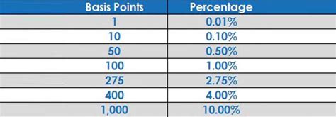 Basis Points Financial Dictionary Traders Paradise