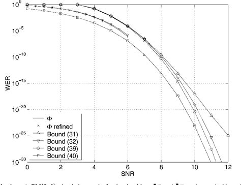 Figure 3 From Error Exponents For Two Soft Decision Decoding Algorithms