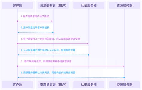 什么是 Api 身份验证(authentication)——详解及工具推荐 什么是 Api 身份验证(authentication)——详解及工具推荐