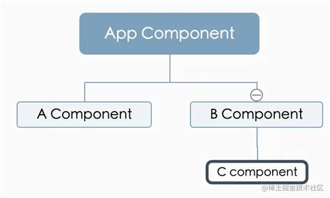 【react】usecontext与usereducer结合实现状态管理usecontext 可以考虑这样一个场景，如组 掘金