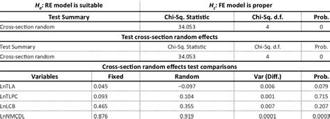 Selection Of Fixed Effect Fe Or Random Effect Re Method Download