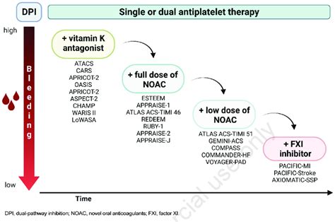 temporal evolution of dual pathway inhibition download scientific