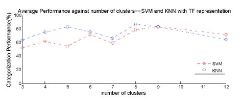 Categorization Performance Of Bos As A Function Of The Codebook Size Download Scientific Diagram