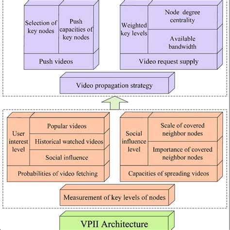 Relationship Between Components And Elements Of Vpii Download Scientific Diagram