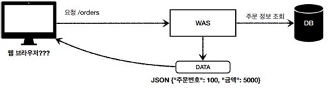 웹 애플리케이션 이해 siksik 의 개발 여행