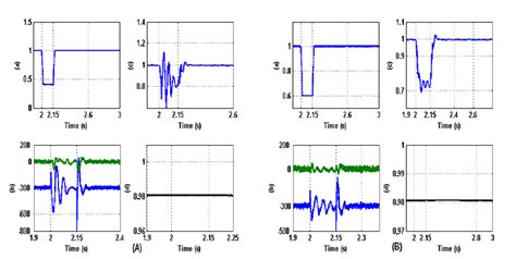 Simulation Results Of A Three Phase Fault With 150 Ms Duration A 40