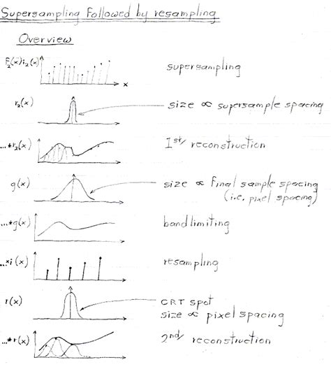 Practical Antialiasing Part I