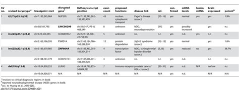 Genes Disrupted By Validated Structural Rearrangements 10 Kb In The