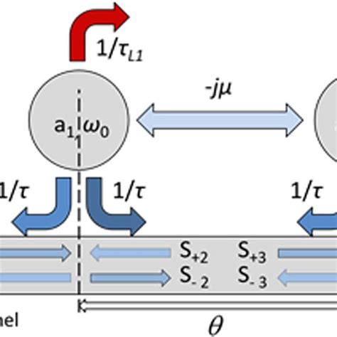 The Schematic Diagram Of The Coupled Resonators The Two Resonators Are
