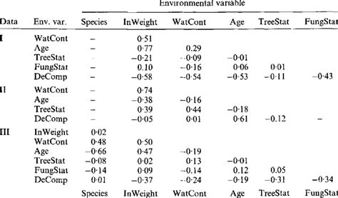 Weighted Correlation Matrix For Environmental Variables In Dataset I