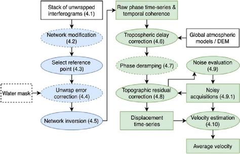 workflow of insar time series analysis 7 download scientific diagram