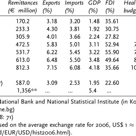 The Size Of Remittances And Their Share Of Main Macro Indicators Download Scientific Diagram