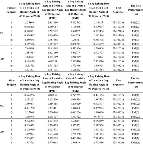 Complexity Of Mse Performance Of Test Subjects Challenged To A Dynamic