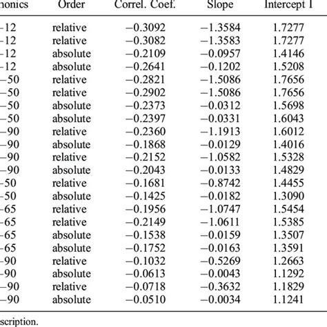 Details Of Regression Analyses Done On Various Data Sets Of Spherical