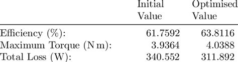 Initial Value And Optimised Design Comparison Download Scientific