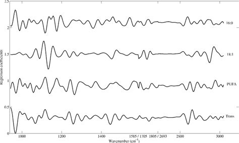 Regression Coefficients Of Selected Calibration Models Obtained From Download Scientific