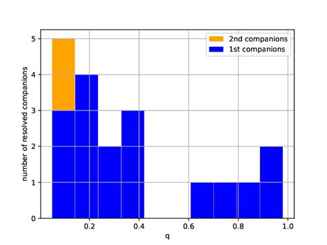 Histogram Of Detected Companions As A Function Of The Estimated Mass