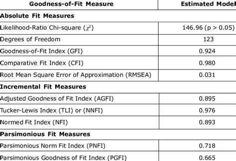 Goodness Of Fit Measures For The Estimated Model Download Table