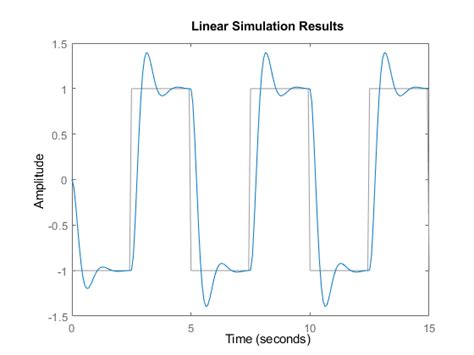 Gensig Create Periodic Signals For Simulating System Response With Lsim Matlab