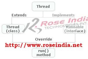 Threading