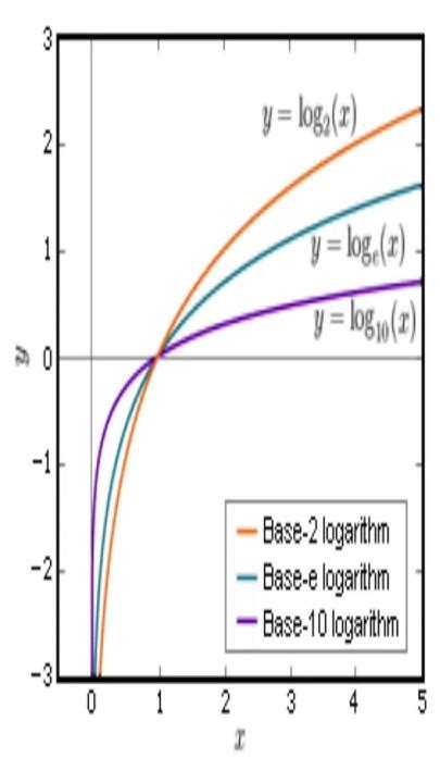 Logarithm Function Graph Youtube