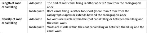 Table 1 From Evaluation Of Radiographic Quality Of Root Canal Obturation Performed By