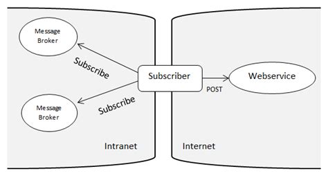 internet gateway device dalam praktik membangun iot middleware dengan raspberry pi arduino