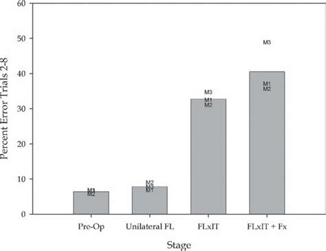Average Percent Error In Trials 2 8 Over The Four Stages The Bars Download Scientific Diagram