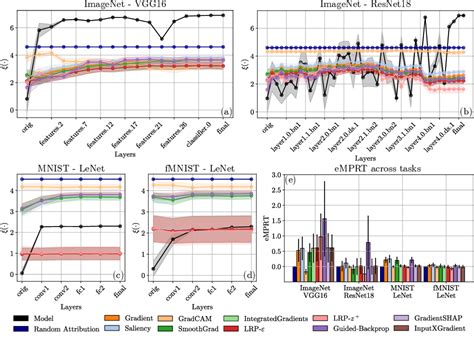 Figure 1 From A Fresh Look At Sanity Checks For Saliency Maps