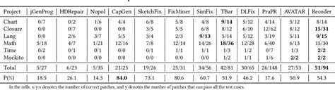 table 2 from a syntax guided edit decoder for neural program repair