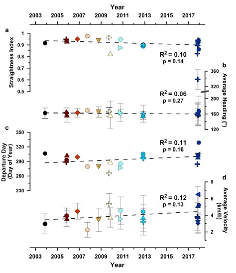 Movement Parameters For The 20 Humpback Whales Migrating Through The