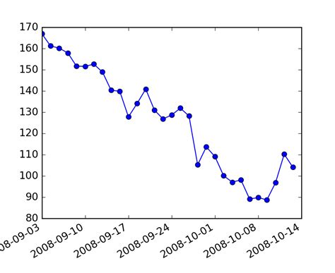 Api Example Code Date Index Formatter Py Matplotlib Documentation