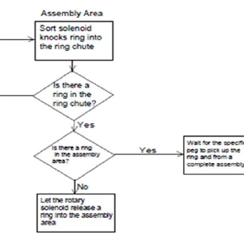 23 A Flow Chart For The Assembly Area Download Scientific Diagram