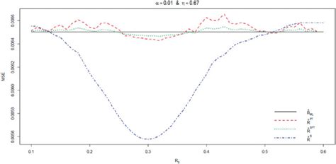 Comparison Of Mses For All Of Estimators For α 001 And η 067 Download Scientific Diagram