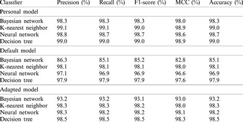 Weighted Average Accuracy Using Different Classiiers And Models