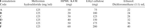 Composition Of The Floating Microspheres Of Metformin Hydrochloride