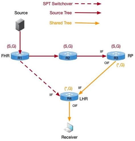 Tenant Routed Multicast In Cisco Nexus 9000 Vxlan Bgp Evpn Data Center Fabrics Fundamental