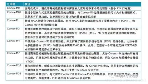 stm32、arm7 9 、树莓派、手机上所用的处理器、arduino区别 arm7与stm32比较 csdn博客