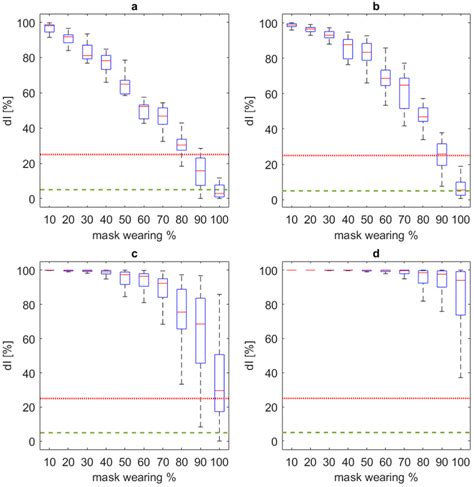 Boxplot Di Values Distribution At The Last Simulation Step For Maximum Download Scientific