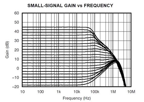 PGA Distortion Data Needed Amplifiers Forum Amplifiers TI E E